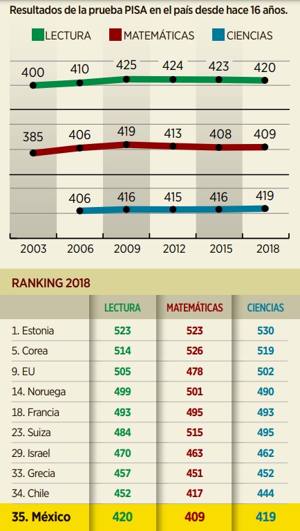 ¿Qué es la prueba PISA y por qué es importante? – elnorte