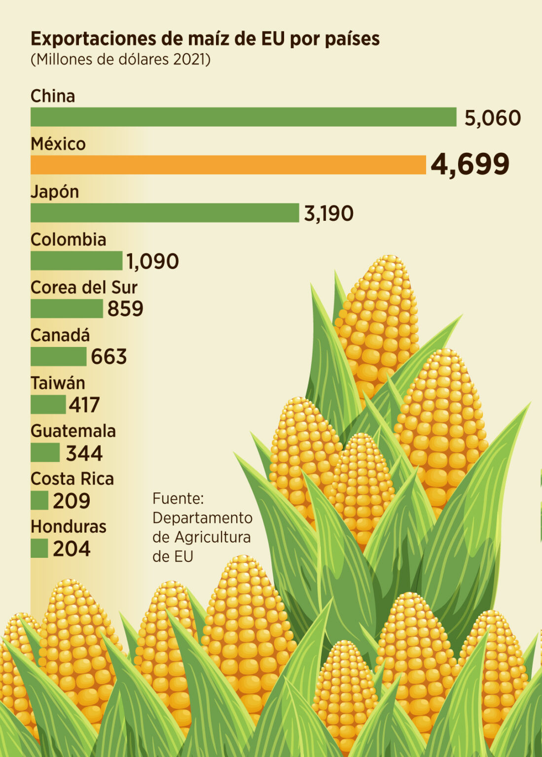 Lidera maíz en importaciones del agro mexicano – elnorte
