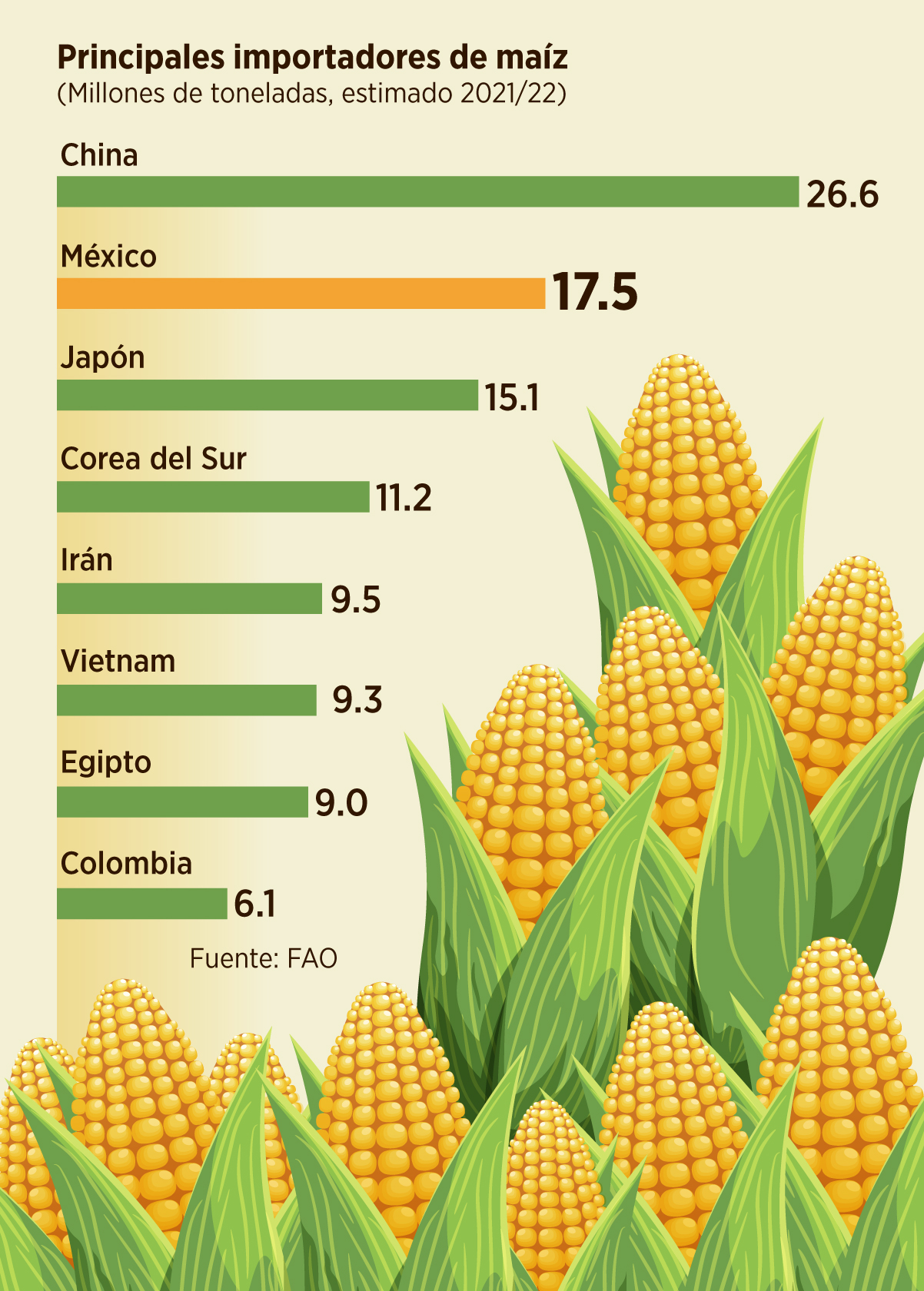 Lidera maíz en importaciones del agro mexicano – elnorte