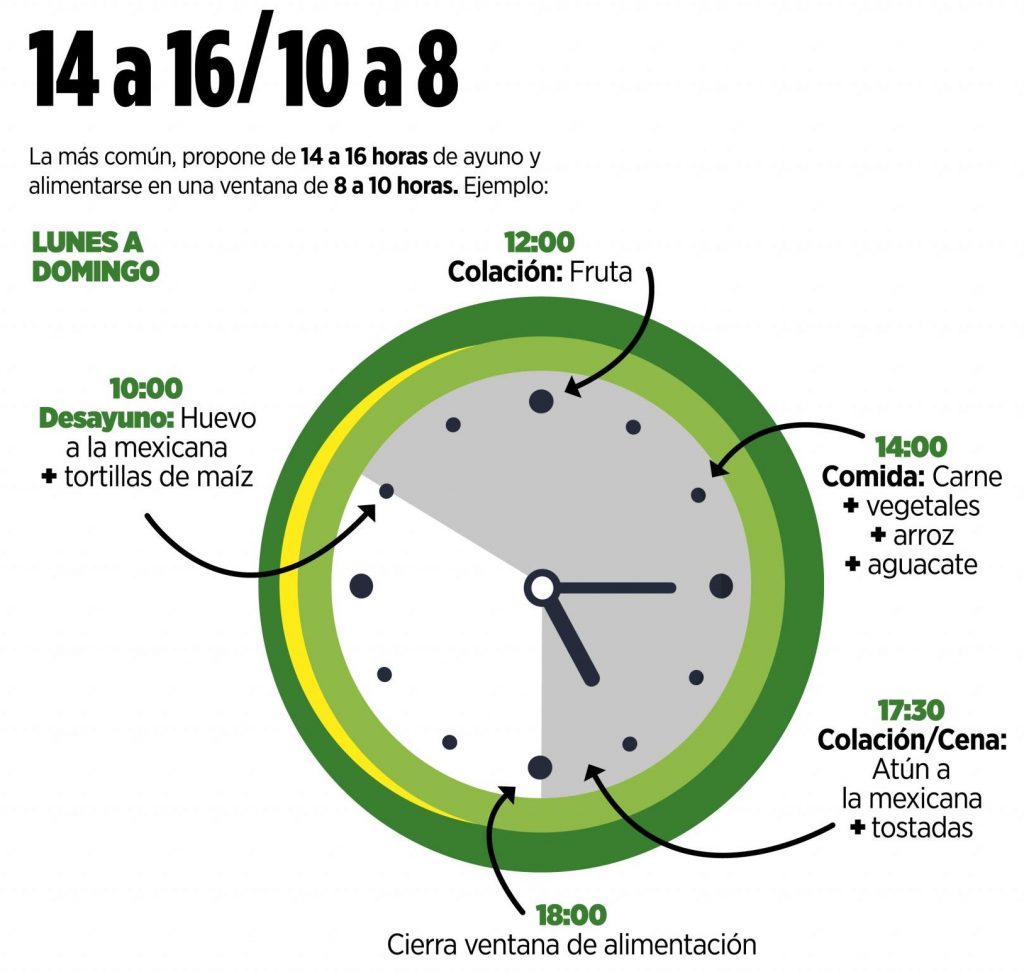 Ventajas y desventajas del ayuno intermitente