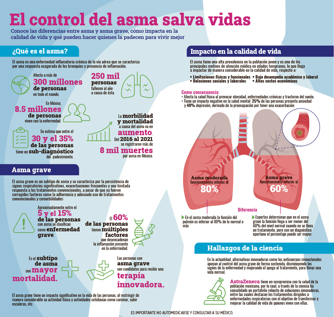 El control del asma salva vidas